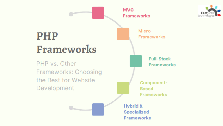 PHP vs Other Frameworks: Best Choice for Web Dev 2026